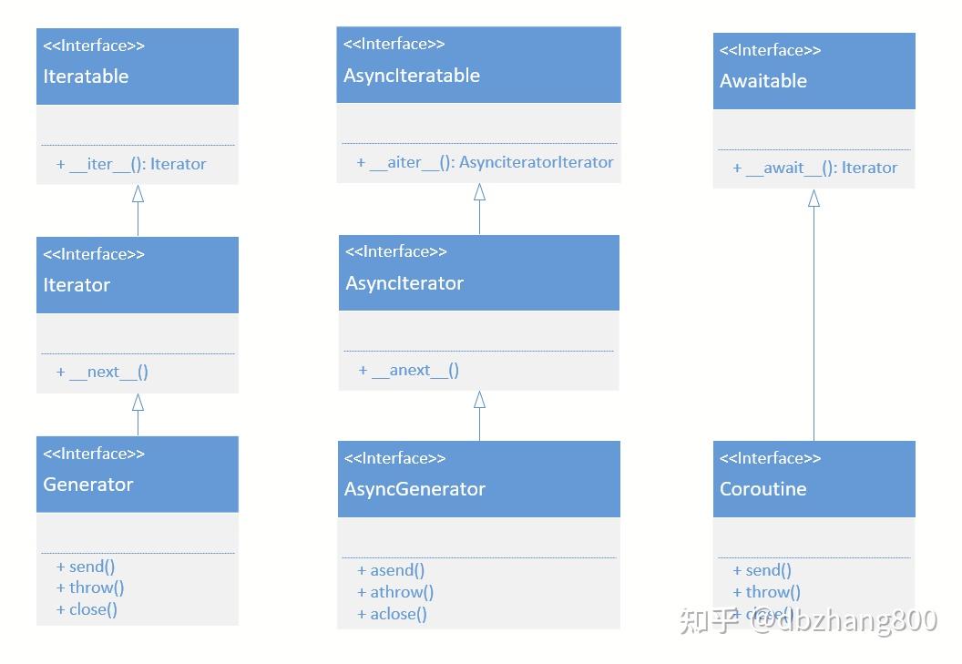 Python 协程（Coroutine）小记（一） - 知乎