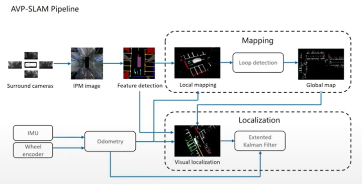 AVP|AVP-SLAM论文带读（上篇）（划重点）——华为秦通博士组工作 - 知乎