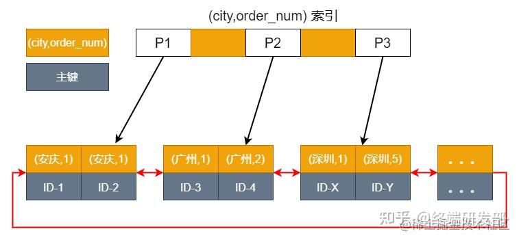 Mysql中的order by 是到底该怎么优化？ - 知乎