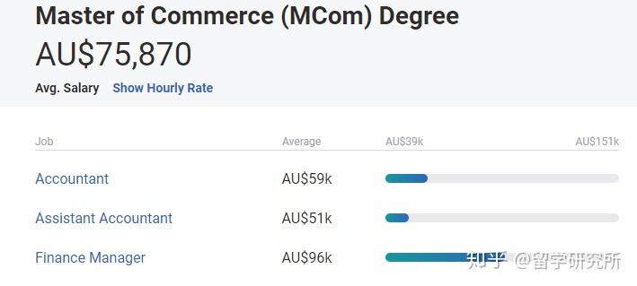 Master of Commerce - 知乎