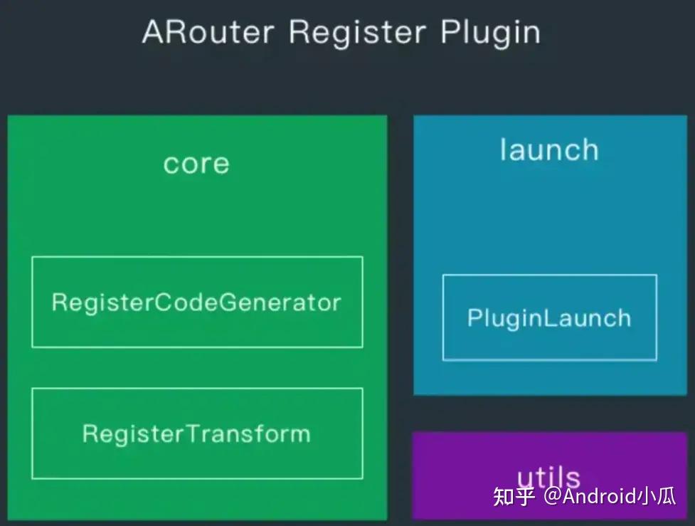 ARouter基本使用及原理分析 - 知乎