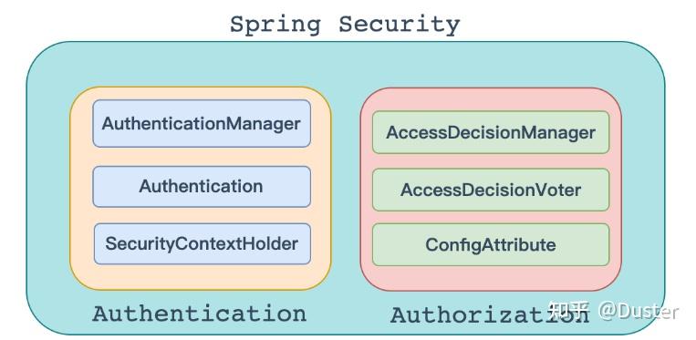Spring Security及若依安全实现，java小白入门（九） 知乎 6533