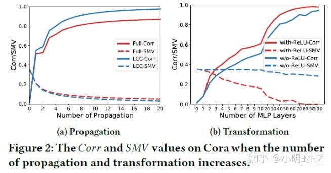 KDD 2022 | Feature Overcorrelation in Deep Graph Neural Networks: A New Perspective - 知乎