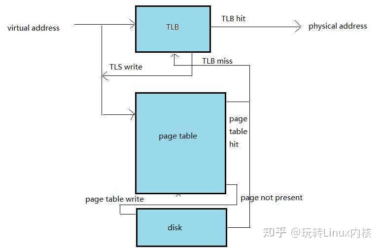 内存分配不再神秘：深入剖析malloc函数实现原理与机制 - 知乎