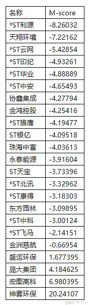 财务造假风险M-Score模型 - 知乎