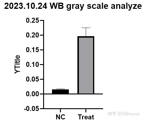 纯干货Western blot （WB）条带灰度统计与GraphPad作图 - 知乎