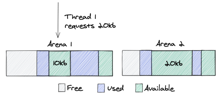 Glibc-Malloc和TCMalloc 的基本设计原理 及 Glibc-malloc,Jemalloc,TCMalloc性能差异 - 知乎