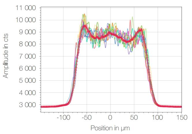 德国PRIMES——扫描场焦点分析仪SFM监测nLIGHT AFX-1000 3D打印环形激光 - 知乎