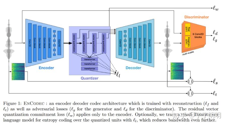 大模型时代下的语音合成之路——Neural Audio Codec - 知乎
