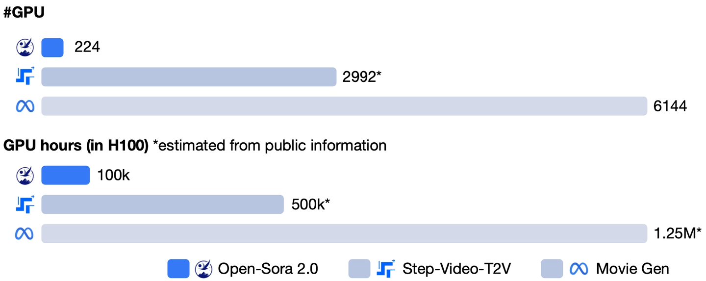 Open-Sora2.0开源了，视频大模型降本提速 - 知乎