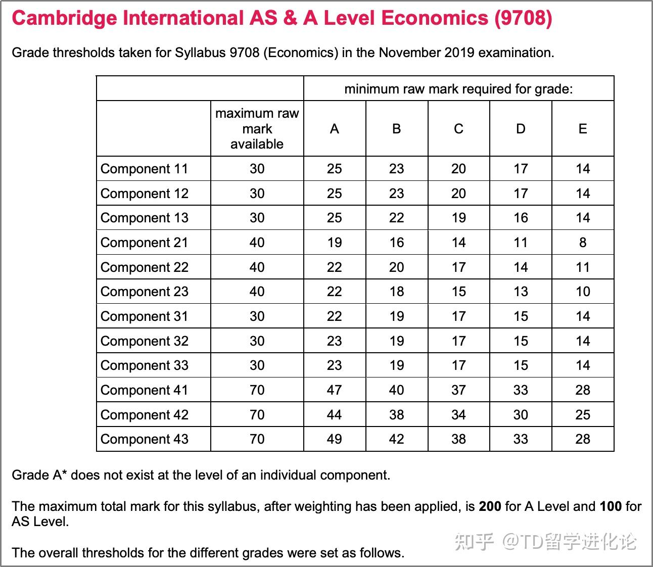 CIE Alevel 经济怎么算分呢？