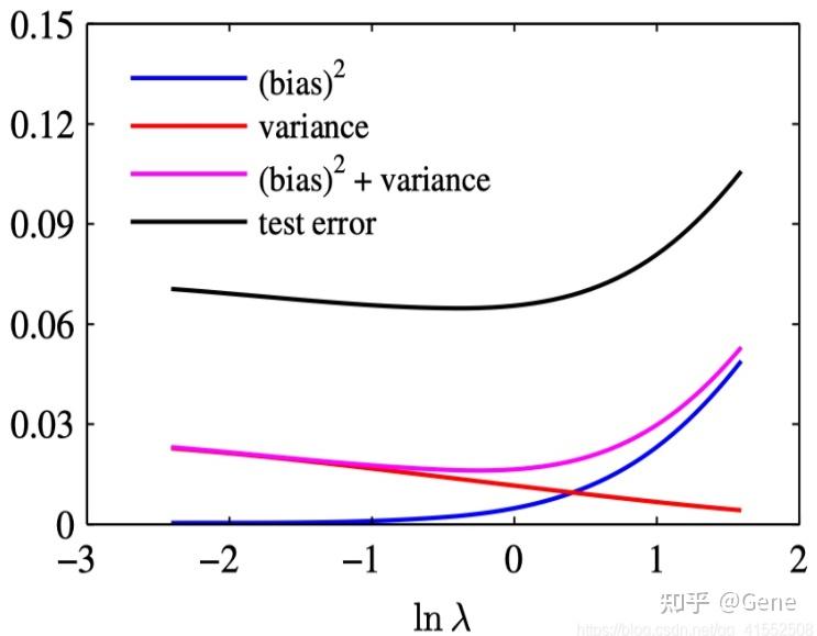 PRML 学习笔记（三）：线性回归模型 (Linear Models for Regression) - 知乎