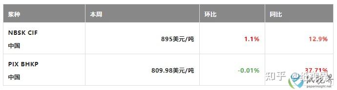 NBSK CIF中国价格微增10美元/吨至895美元/吨 - 知乎