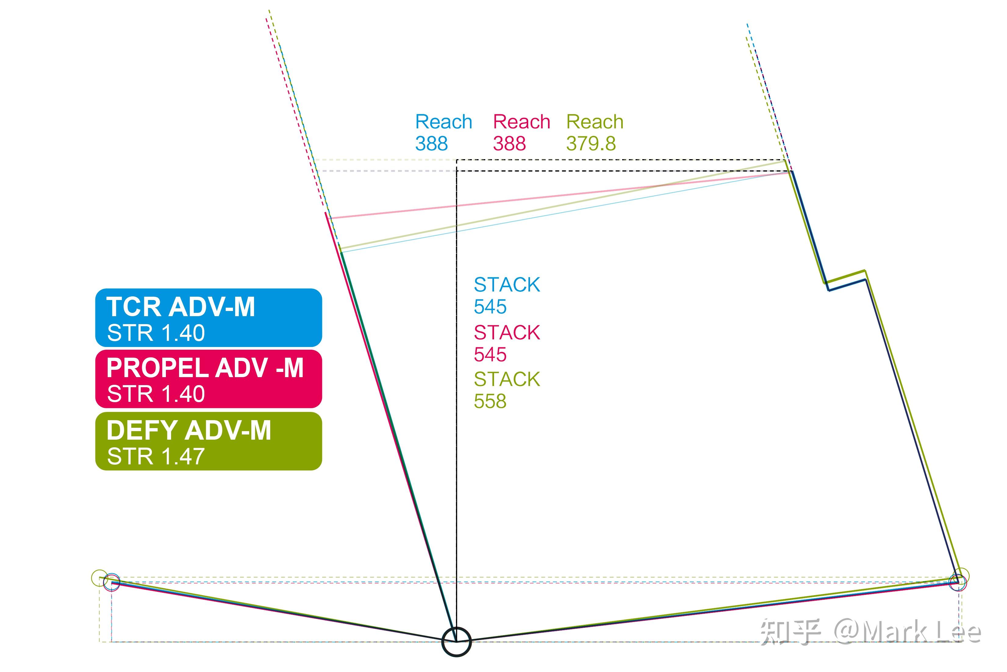捷安特 TCR 和 PP 车架几何区别在哪里？骑行姿势为什么一个舒适一个费腰？ - 知乎