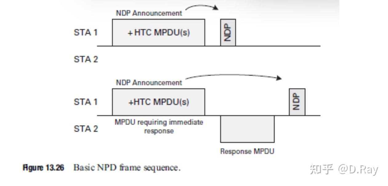 VHT Channel Sounding & Beamforming Procedure by NDP Frame in WLAN 802 ...