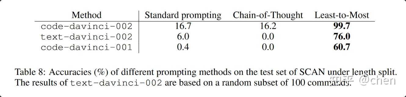 Least-to-Most Prompting Enables Complex Reasoning in Large Language Models - 知乎