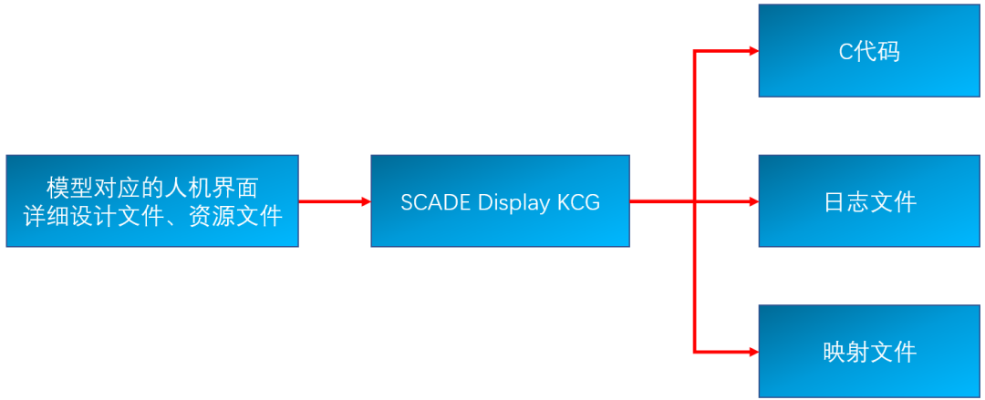 嵌入式系统 | 基于Ansys SCADE Display的人机交互界面设计 - 知乎