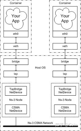 ns3 tap-bridge 结合lxc - 知乎