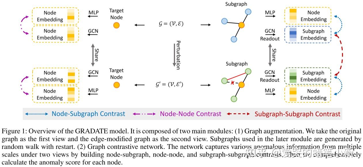 论文笔记|【AAAI'23】通过具有增强视图的多尺度对比学习网络进行图异常检测 - 知乎