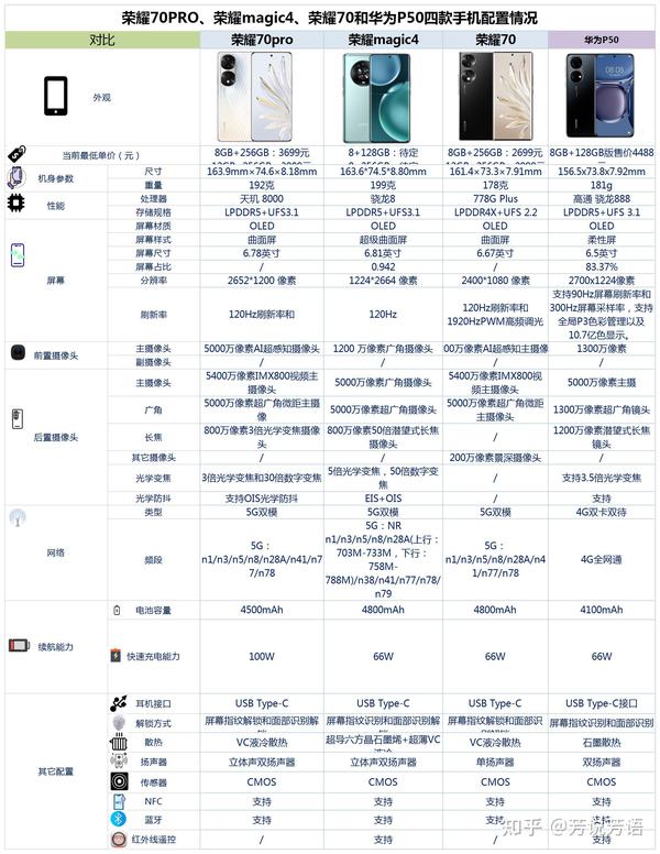 想给父母换手机荣耀70 70pro magic4 华为p50 怎么选？