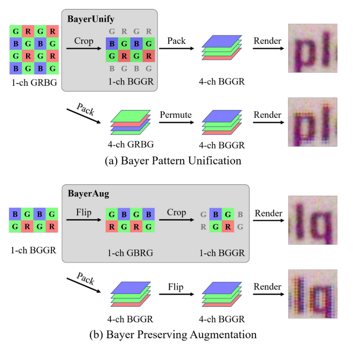 [CVPRW2019]Learning Raw Image Denoising with Bayer - 知乎