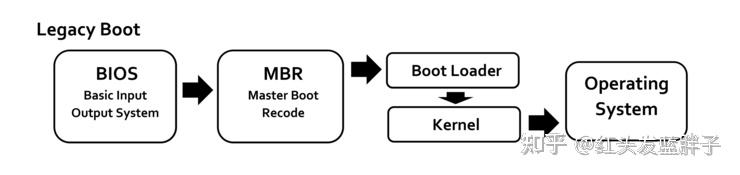 BIOS设置里 BOOT MODE： Legacy 跟UEFI 区别？ - 知乎