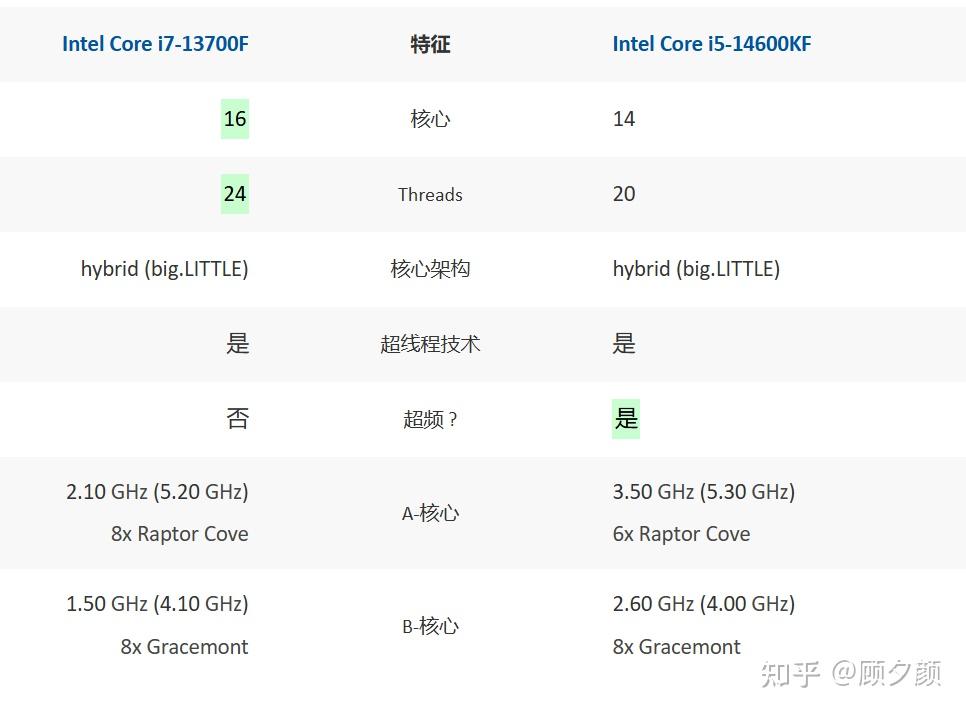I5-14600K和I7-13700F该选哪个? - 知乎