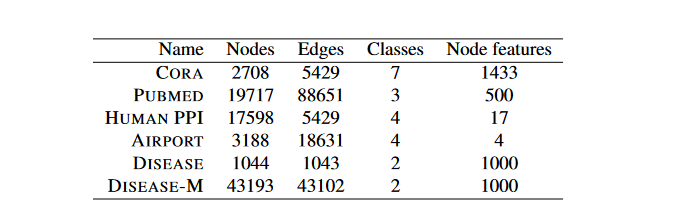 Hyperbolic Graph Convolutional Neural Networks 阅读 - 知乎