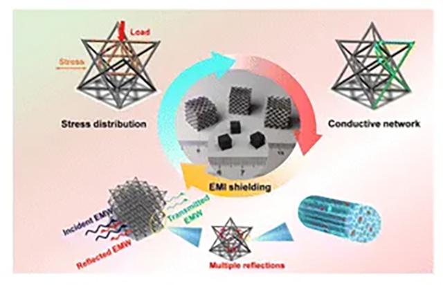 南京理工大学《JMCA》：嵌入式3D打印石墨烯框架，用于电磁干扰屏蔽等 - 知乎