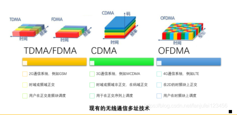 1/2/3/4/5G多址接入技术（FDMA、TDMA、CDMA、OFDMA、新型多址技术） - 知乎