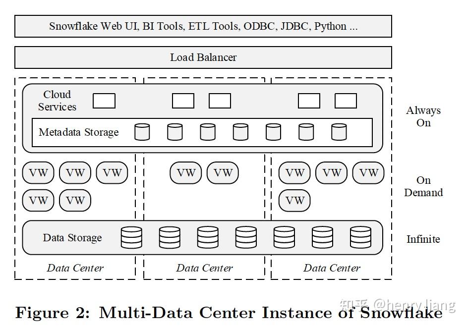snowflake的技术革新和亮点是什么？ - 知乎