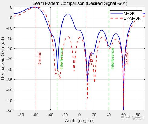 （未更新完）一些波束形成方法的整理(含MATLAB代码)(MMSE、MVDR/MVM、LCMV、CBF、LMS、MSINR、RLS、DL、加窗 ...