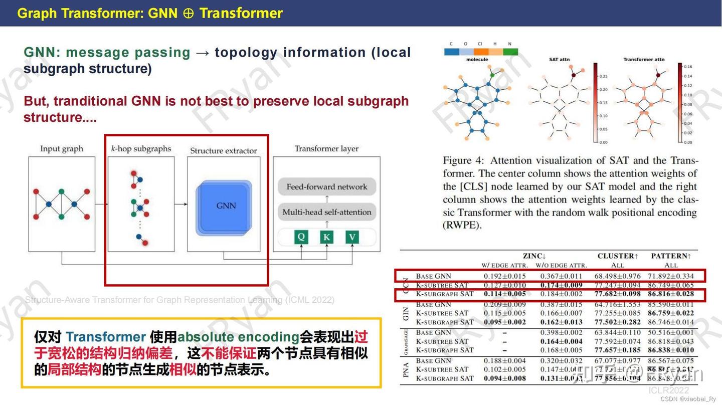 【图-注意力笔记，篇章1】一份PPT带你快速了解Graph Transformer：包括Graph Transformer 的简要回顾且其与 ...