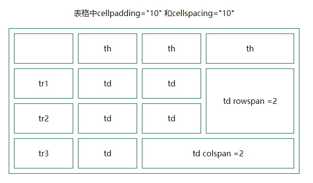 HTML中“cellspacing” “cellpadding” “rowspan” “colspan”分别是做什么用的？ - 知乎