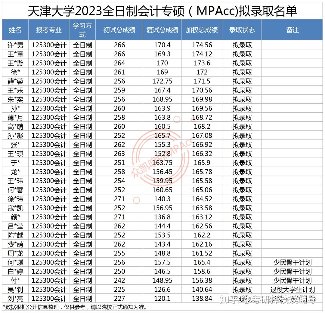 天大MPAcc | 2023年天津大学MPAcc拟录取名单及考情分析! - 知乎