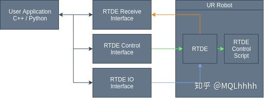 如何用 TCP/IP 接口通过 RTDE 实现对 UR 机器人的控制？ - 知乎