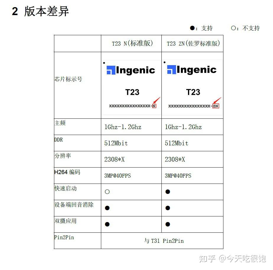 君正 T23ZN T23双摄低功耗视频处理芯片 QFN88 - 知乎