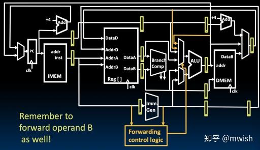 RISC-V Datapath Part4: Pipeline - 知乎