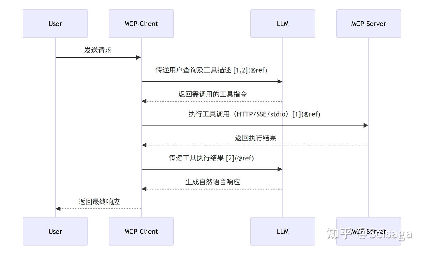MCP 从原理到实战：构建 LLM 可控工具世界 - 知乎