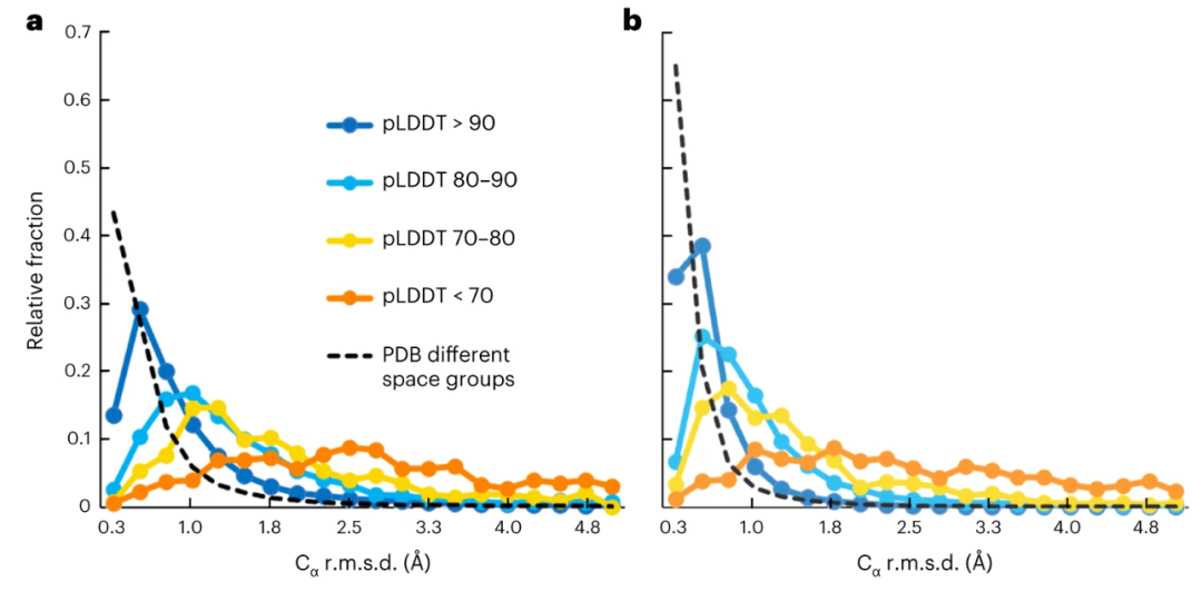 Nat Methods｜AlphaFold预测是有价值的假设，可以加速但不能取代实验结构测定 - 知乎