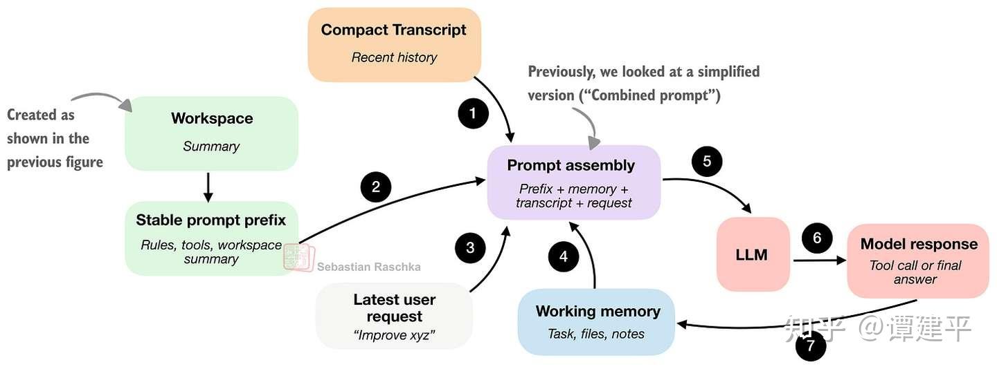 coding Agent harness核心组件详细拆解 - 知乎