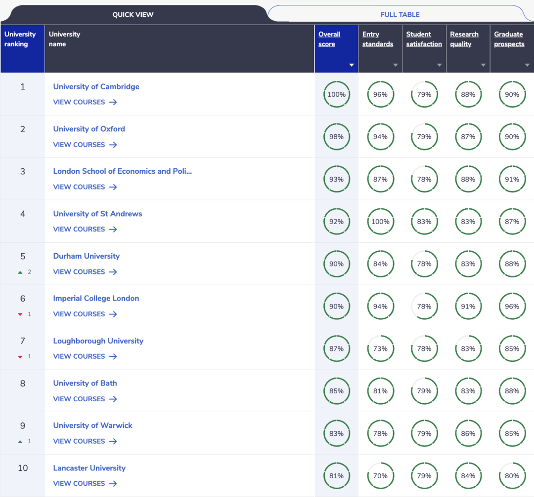 IC、UCL两大G5院校跌出前十，杜伦“上位”全英Top5！2026最新英国大学排名更新！ - 知乎