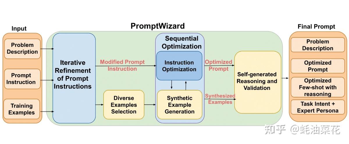 PromptWizard：微软开源 AI 提示词自动化优化框架，能够迭代优化提示指令和上下文示例，提升 LLMs 特定任务的表现 - 知乎
