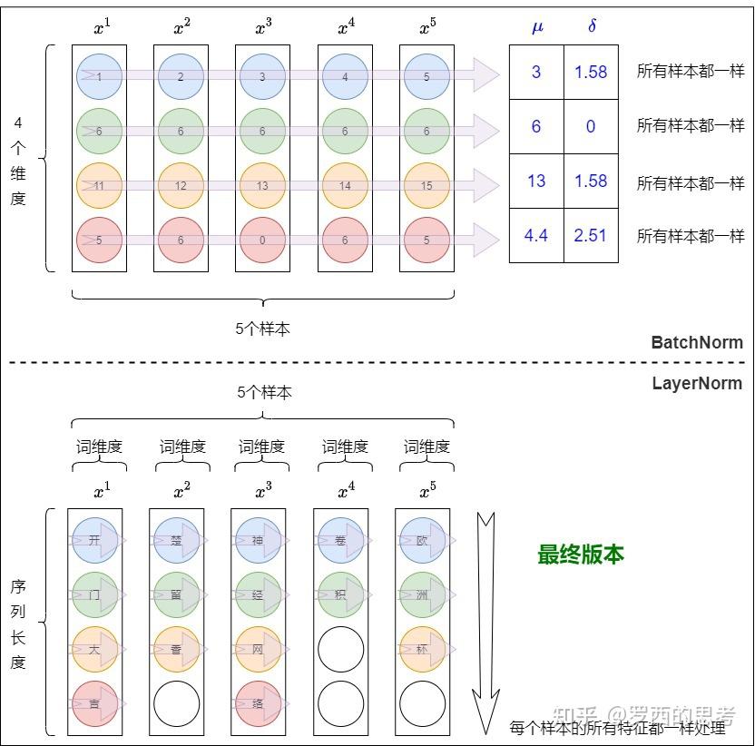 为什么Transformer要用LayerNorm？ - 知乎