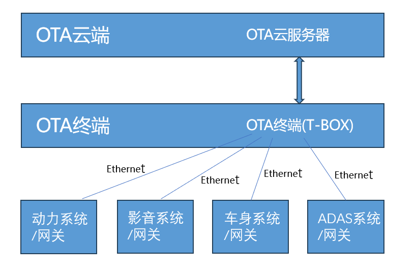 ota升级是什么意思？ - 知乎