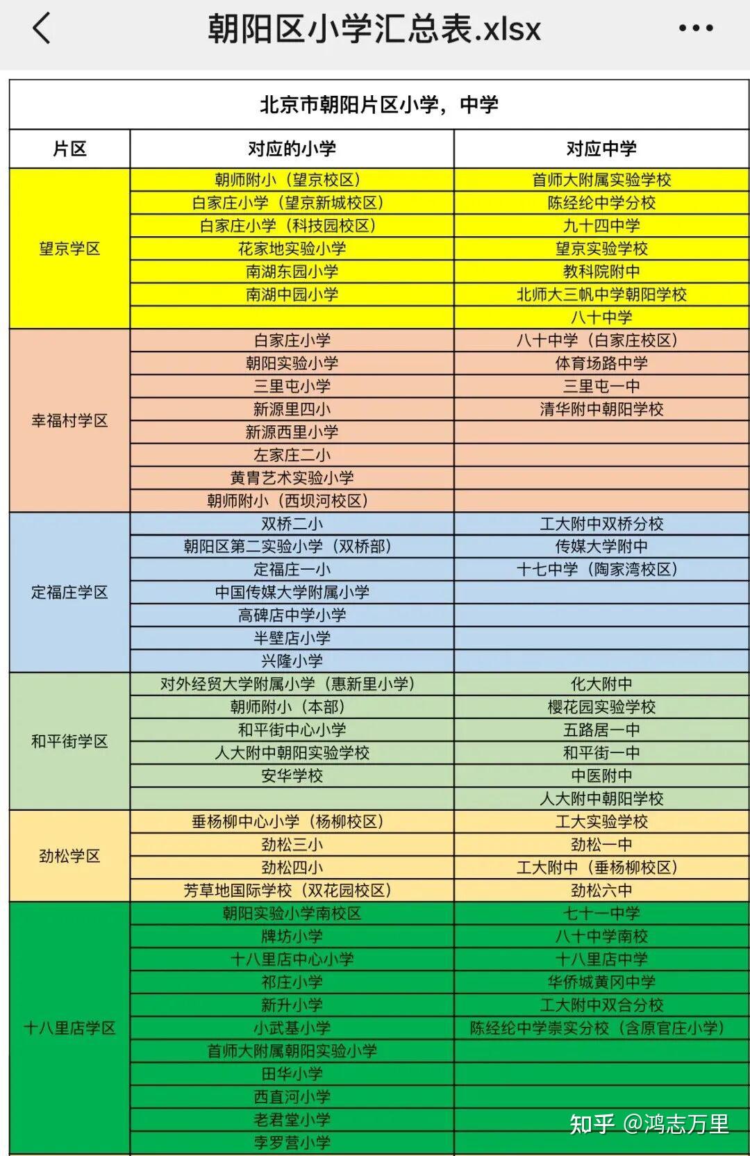望京学区概述 | 各小区对口小学、初中一览表，供参考~ - 知乎