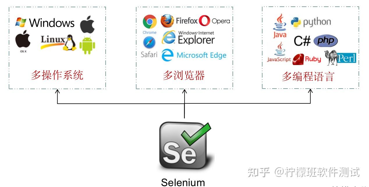 现在大家都学习了selenium2.0还是selenium3.0？ - 知乎