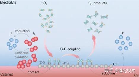 动态 Cu0/Cu+ 界面促进酸性 CO2 电还原 - 知乎