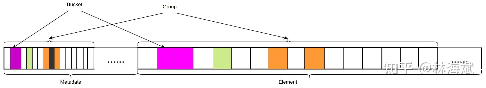 聊一聊Swiss Table和Golang新旧版本的map - 知乎