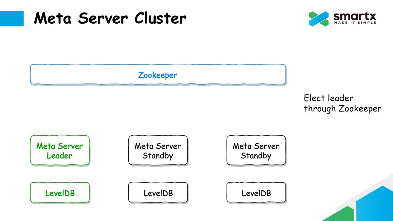 ZBS：SmartX 分布式块存储 -- 元数据篇 - 知乎